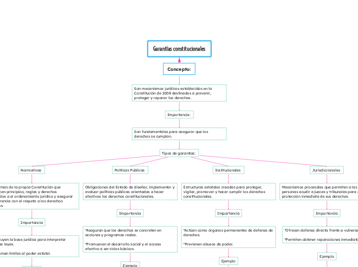 Análisis e interpretación del texto y cont...- Mind Map